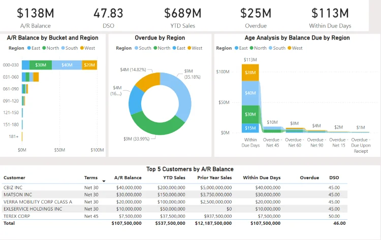 Power BI AR Dashboards That Produce Results | Persepta